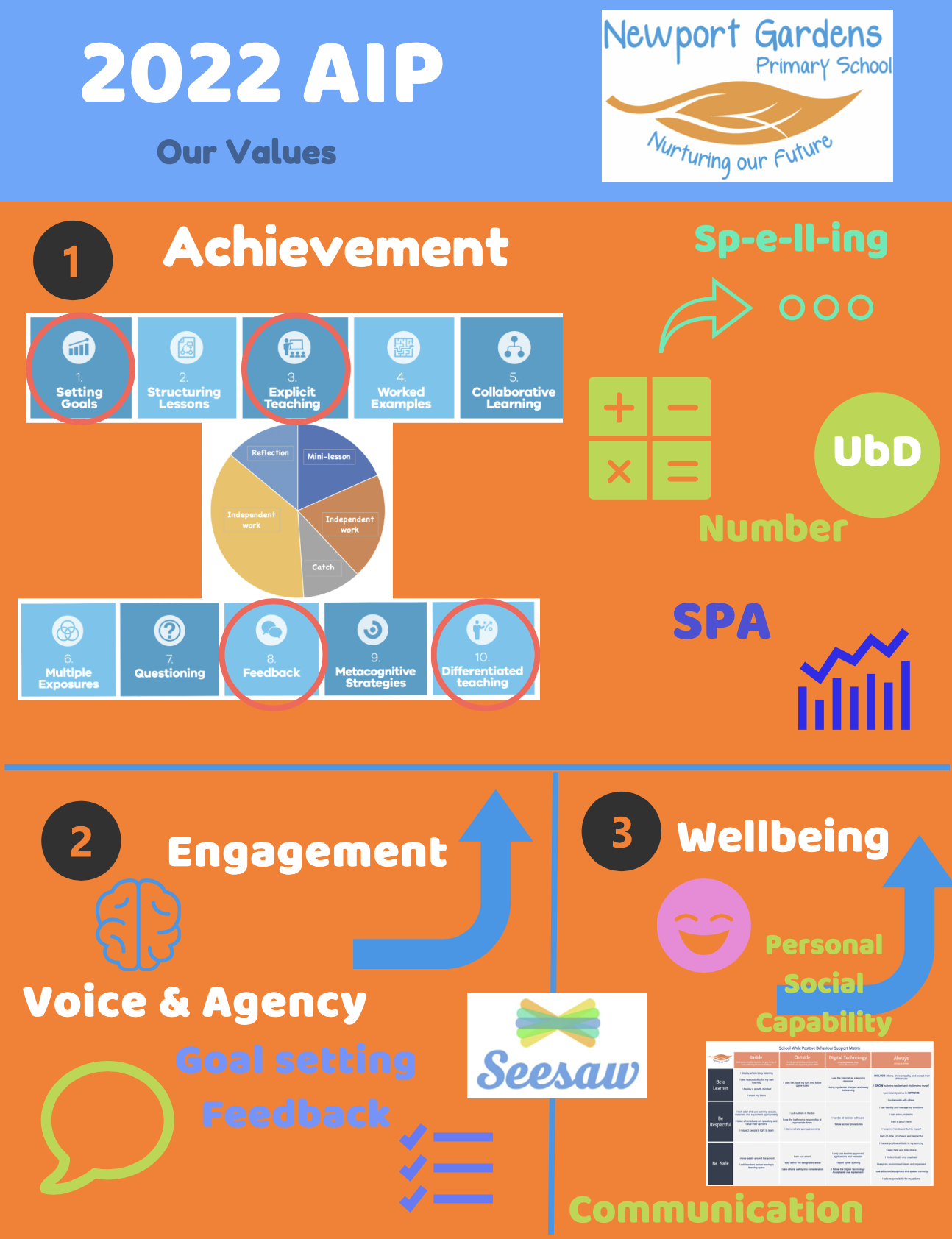 AIP & Strategic Plan – Newport Gardens Primary School